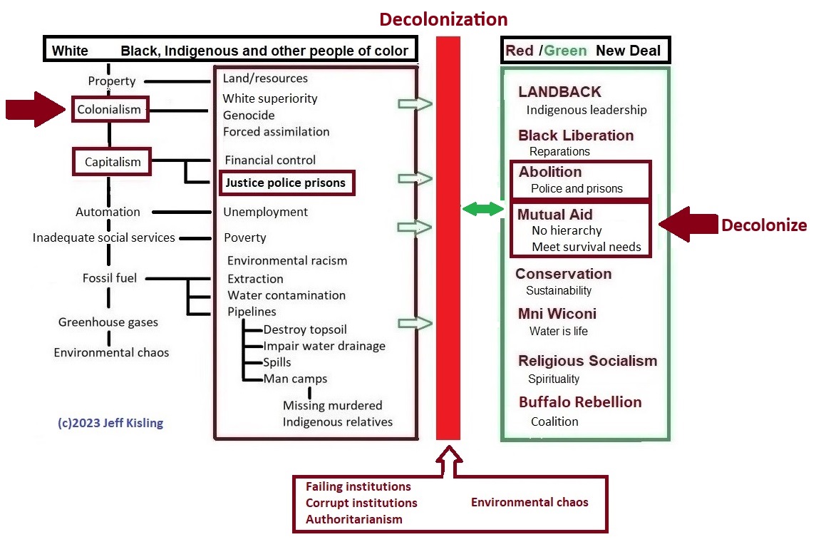 New Decolonial Diagram – New Contentious Objector