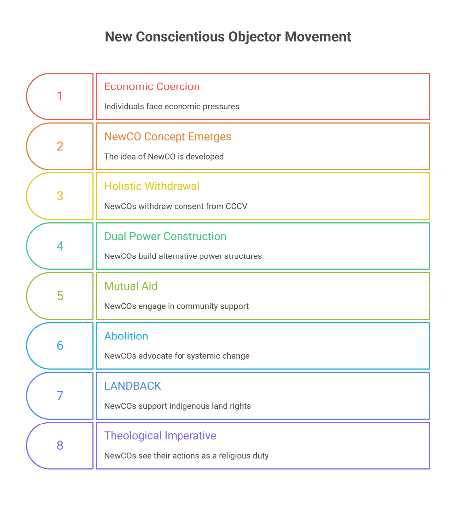 The Economic Draft – New Conscientious Objector (NewCO)